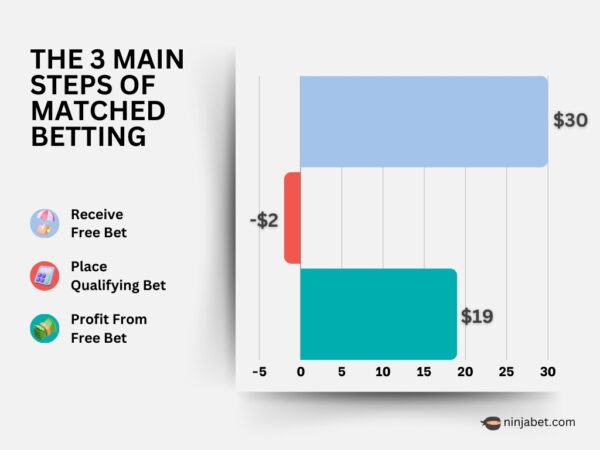 Online Betting vs Matched Betting | NinjaBet.com